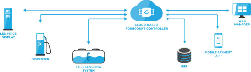 Petrol Station Management System | Fuel Automation Solutions